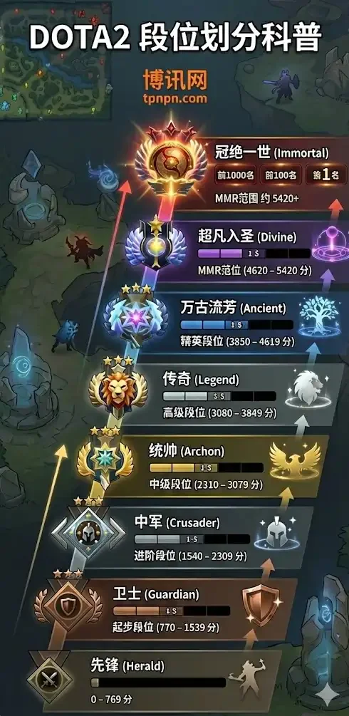 Dota2段位与MMR解析｜8大段位细分｜排位机制全解析 - 博讯